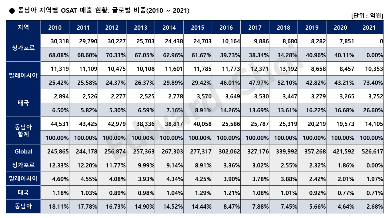 13화 10. 동남아 OSAT시장②