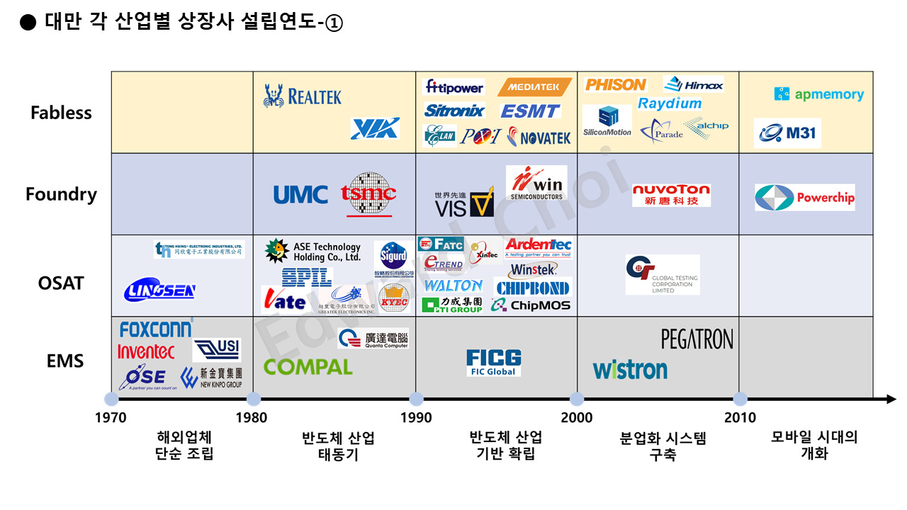 06화 6. 대만 OSAT 시장①