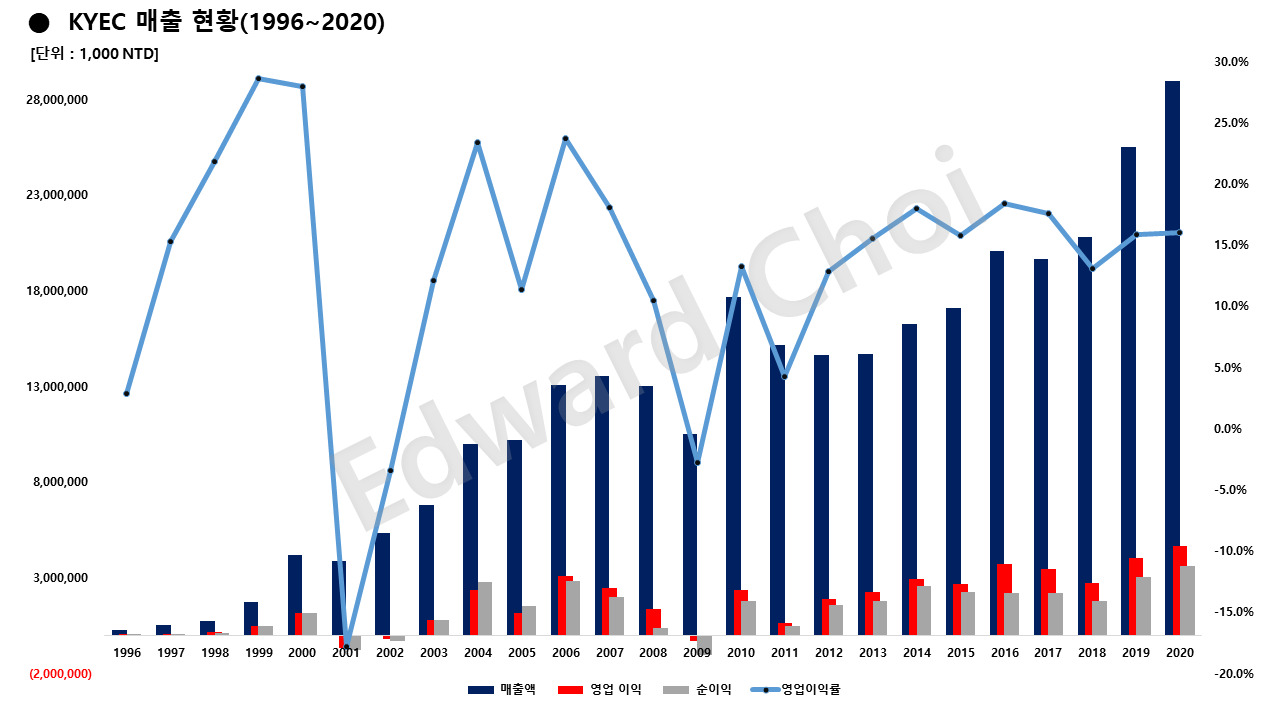 King Yuan ELECTRONICS CO., LTD