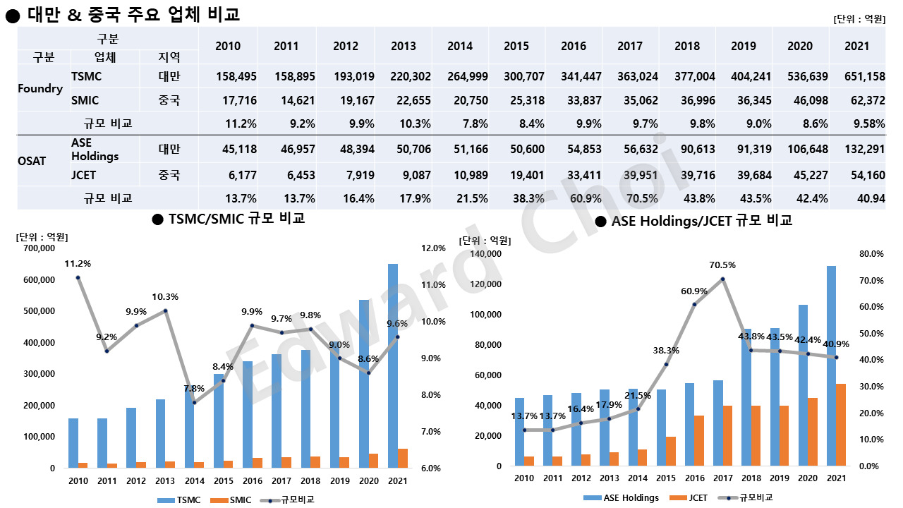 10화 7. 중국 OSAT 시장②