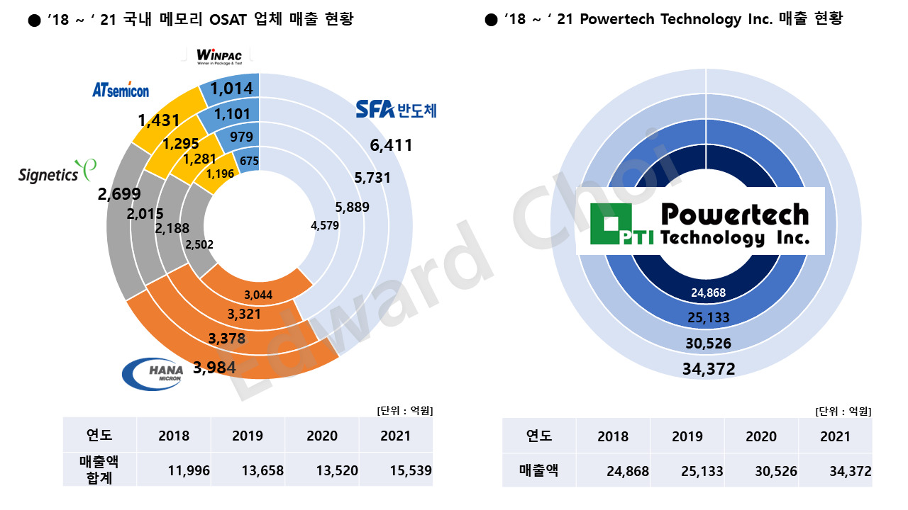 04화 4. OSAT에게 있어 규모의 경제란?