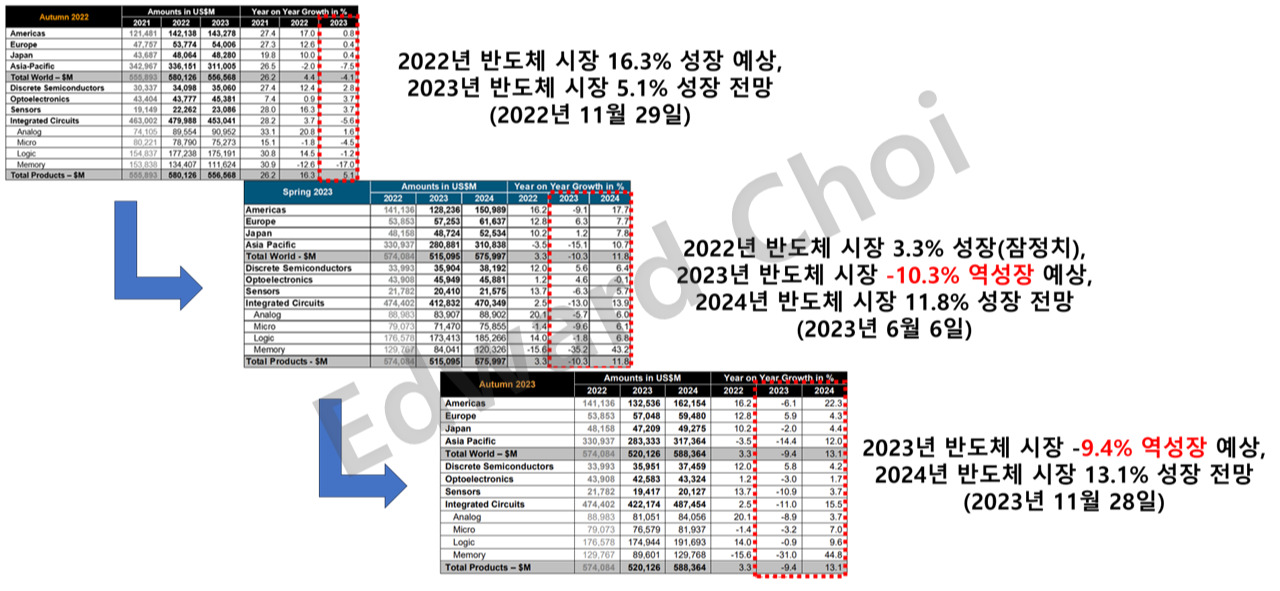WSTS 2024 반도체 시장 전망 리뷰