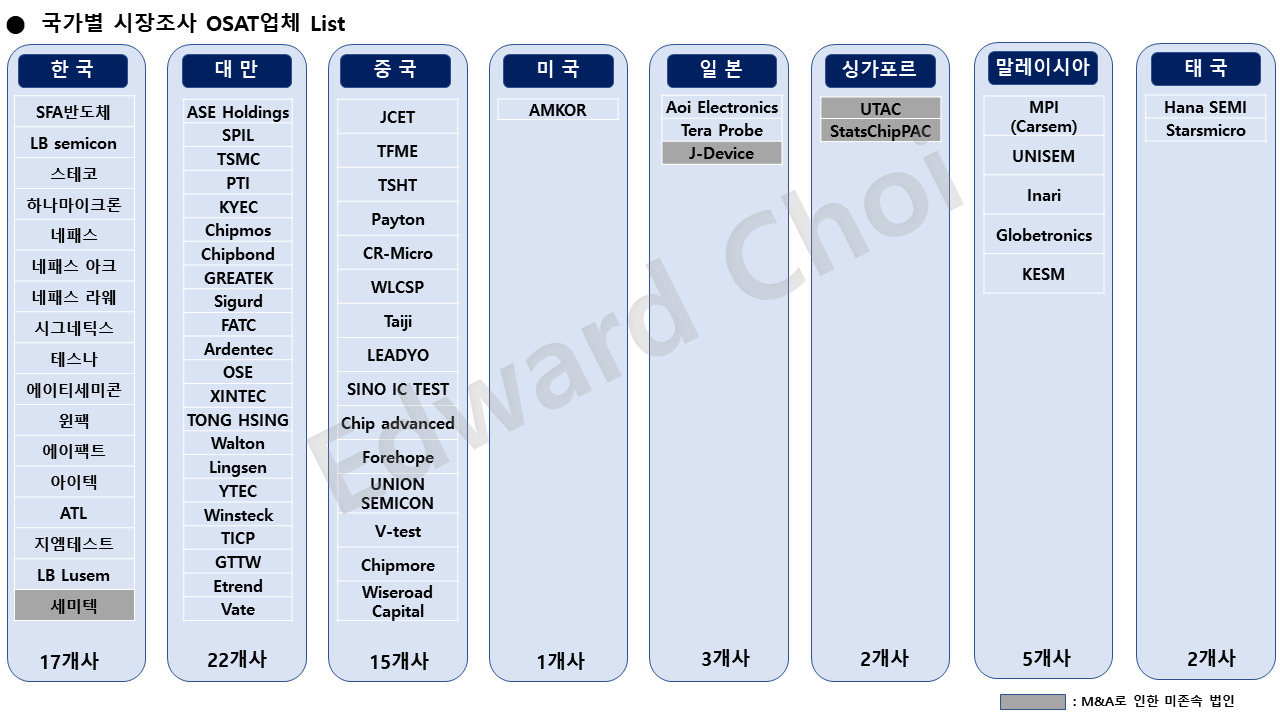 03화 3. OSAT 시장 규모는 어느 정도 일까?