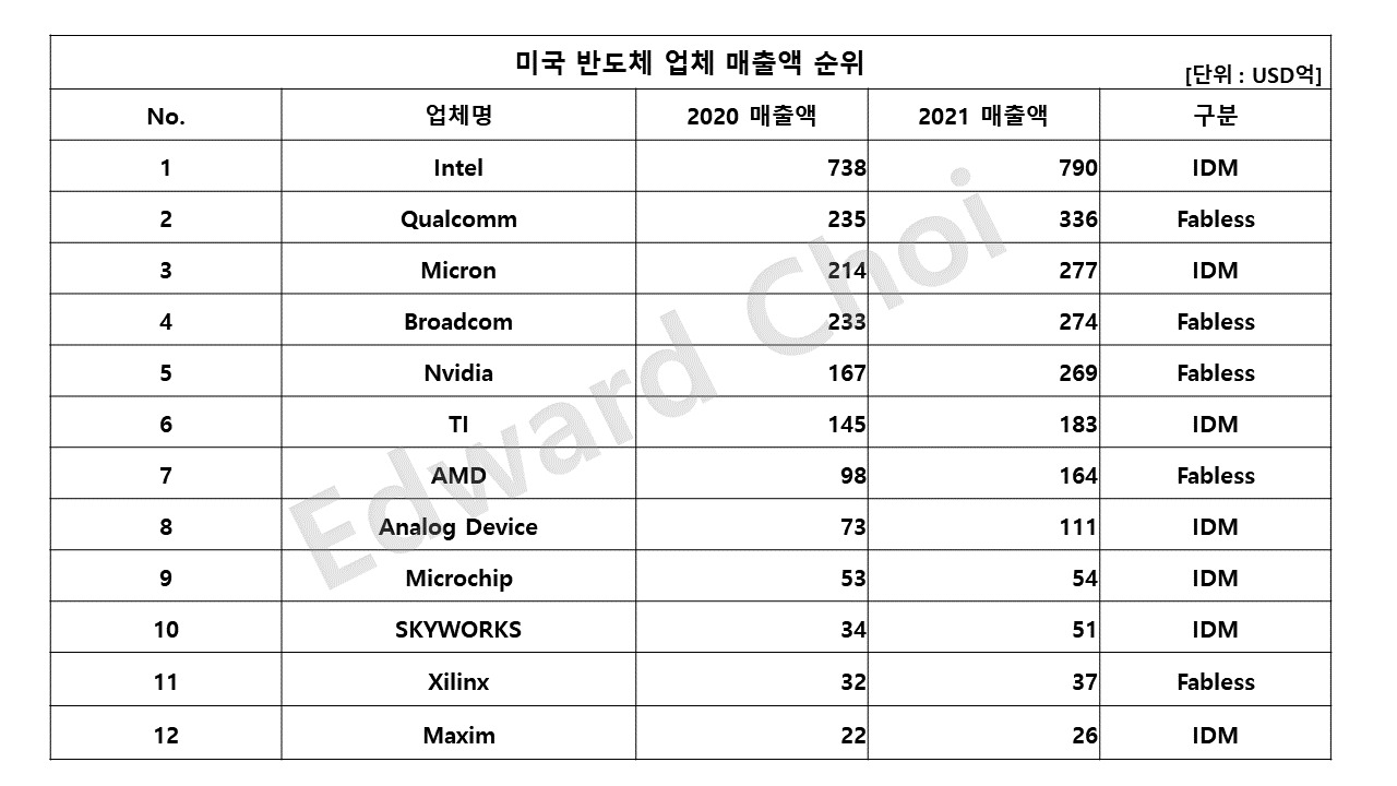 11화 8. 미국 OSAT 시장