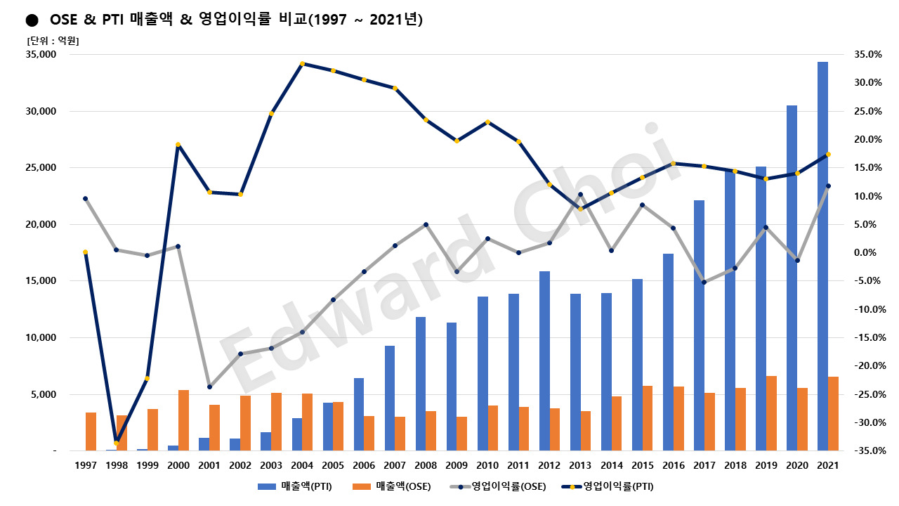 OSE - 華泰電子股份有限公司