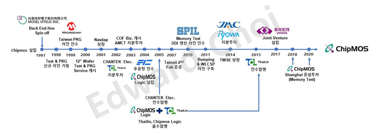 ChipMOS Technology INC.