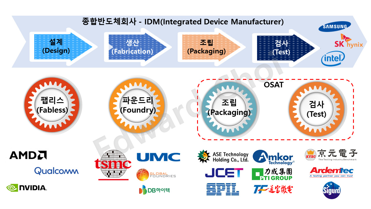 02화 2. 반도체 시장 규모에 대한 고찰로부터