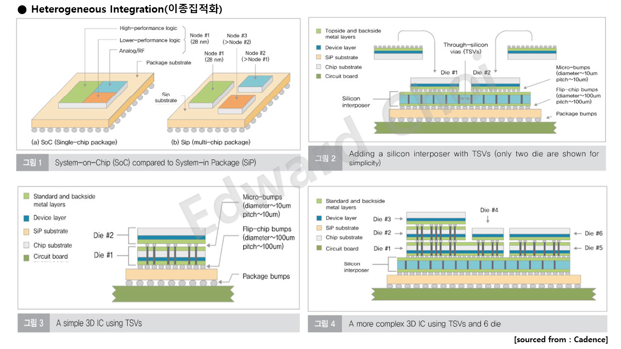 16화 12. 반도체 패키징의 미래 그리고 OSAT