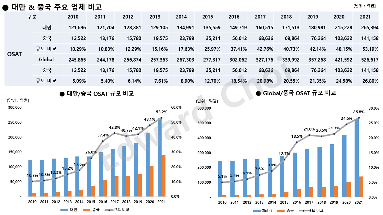 10화 7. 중국 OSAT 시장②