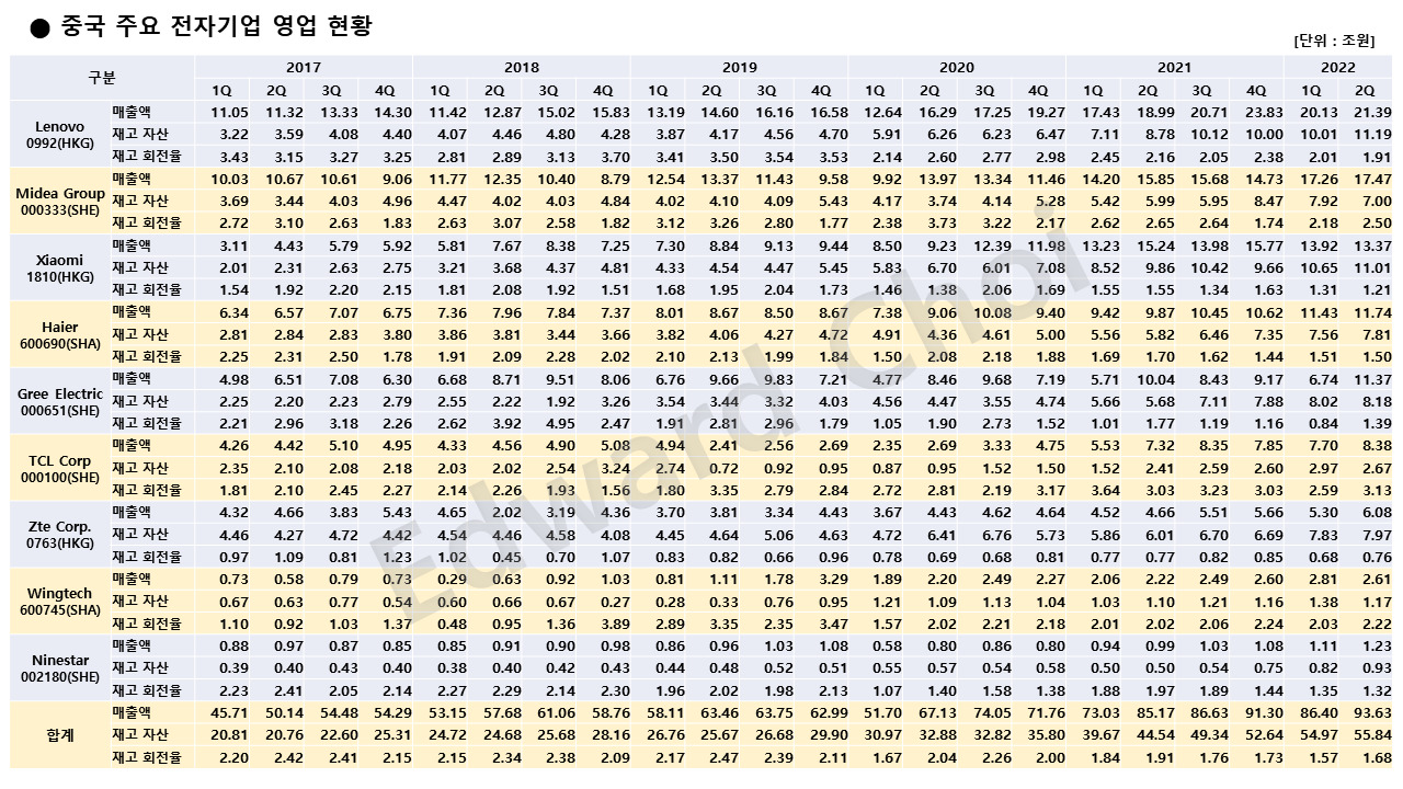2022년 2분기 중국 OSAT 현황 리뷰