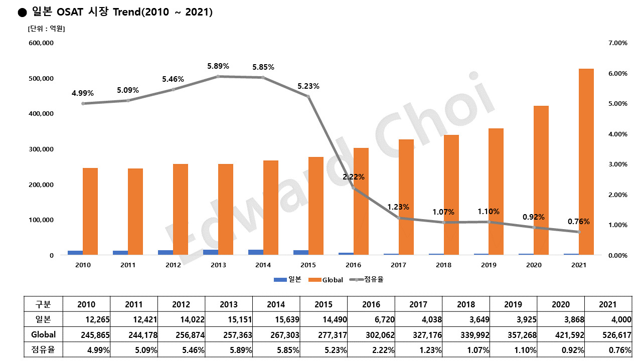 12화 9. 일본 OSAT 시장
