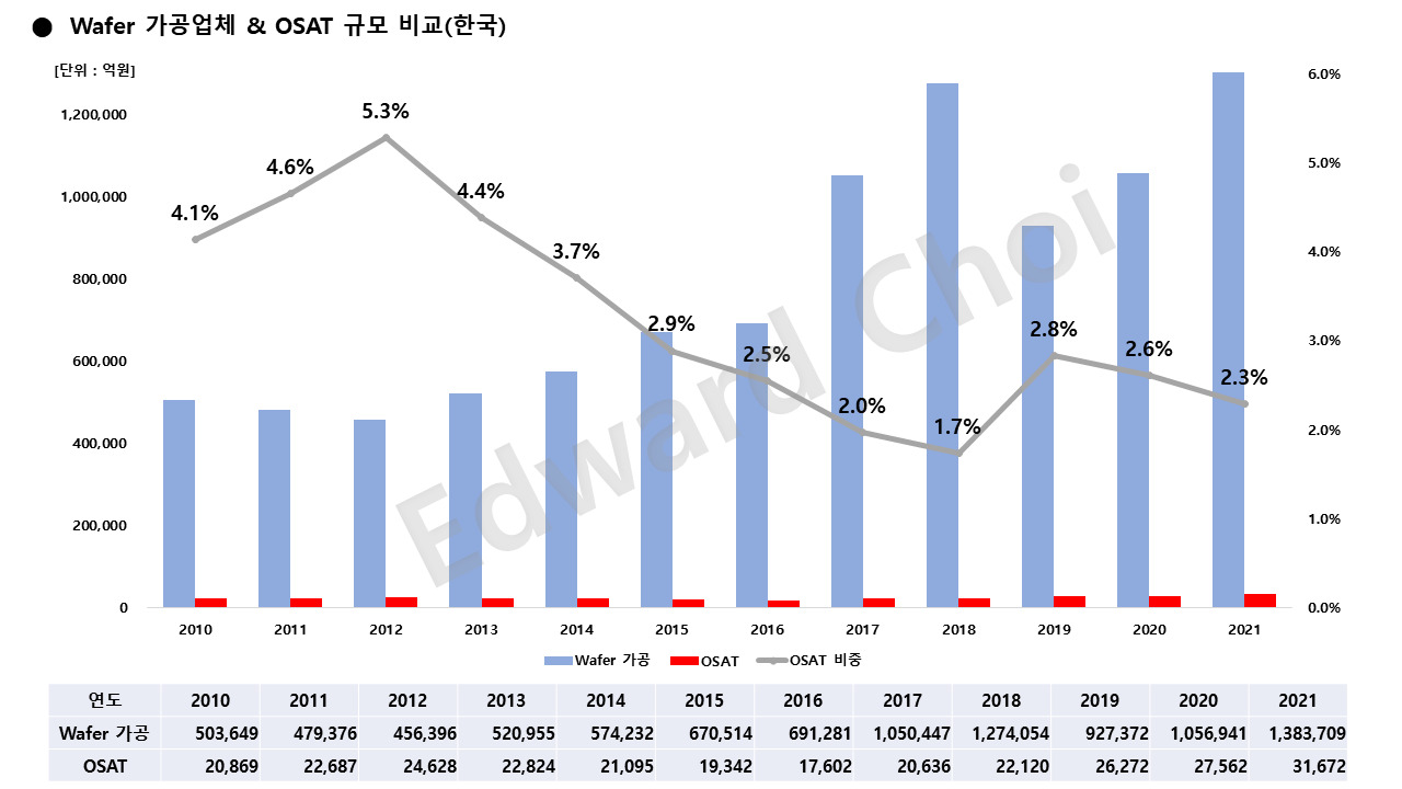 15화 11. 한국 OSAT 시장