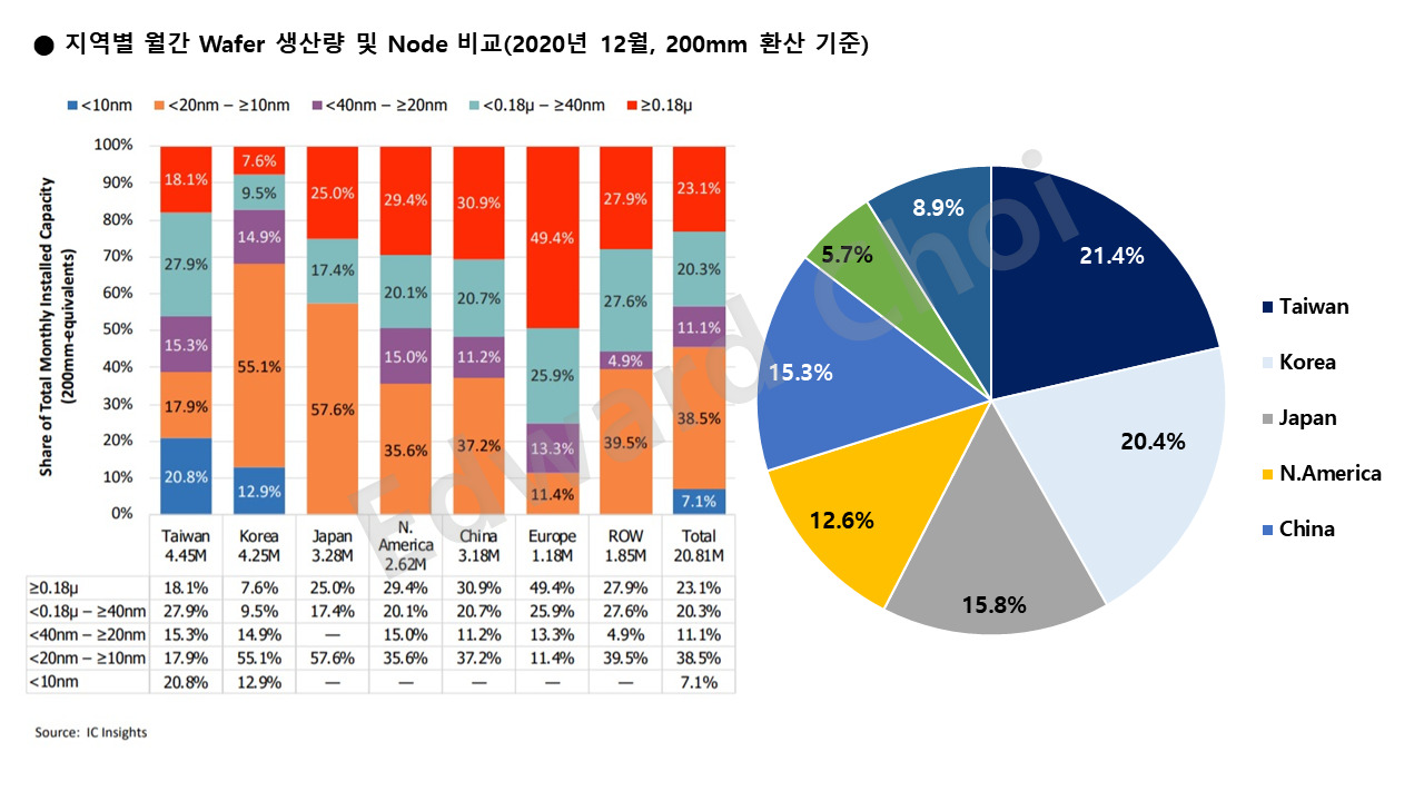 13화 10. 동남아 OSAT시장②