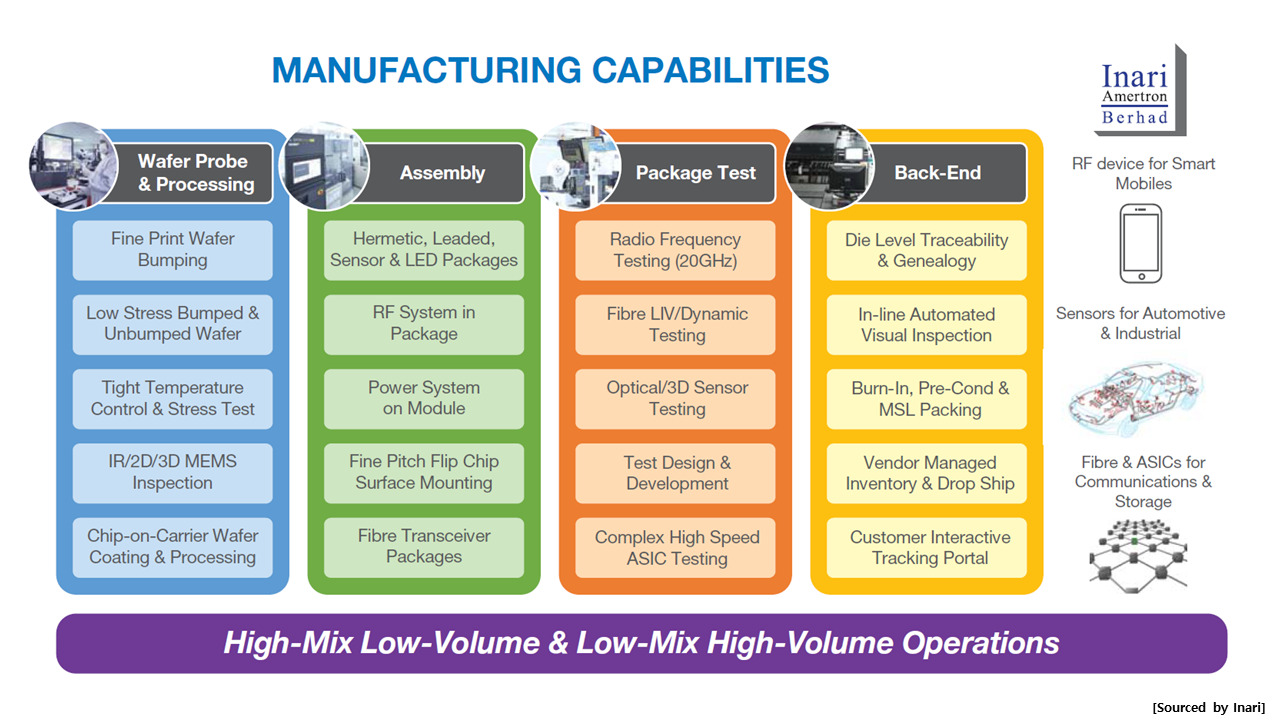 Inari Amertron Berhad
