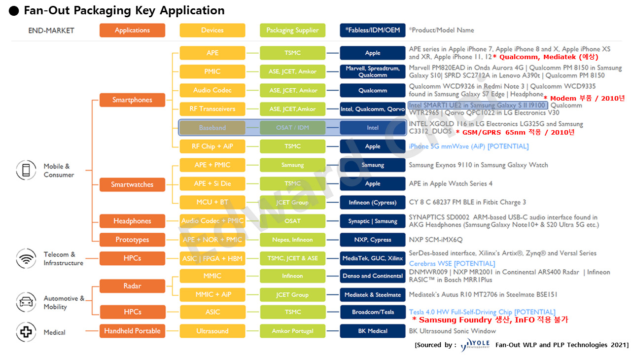 Fan-Out Packaging②