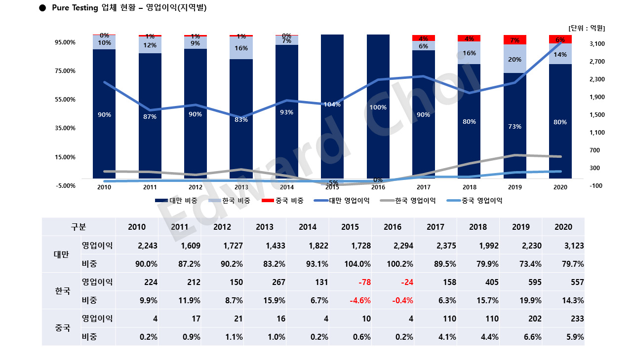 4. OSAT 규모의 경제에 대해