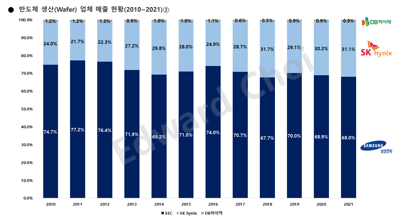 15화 11. 한국 OSAT 시장