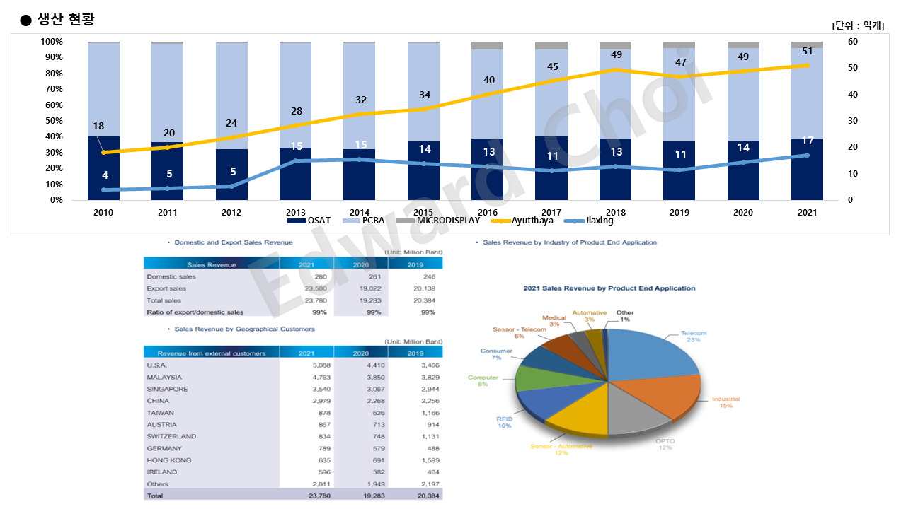 Hana Microelectronics Public