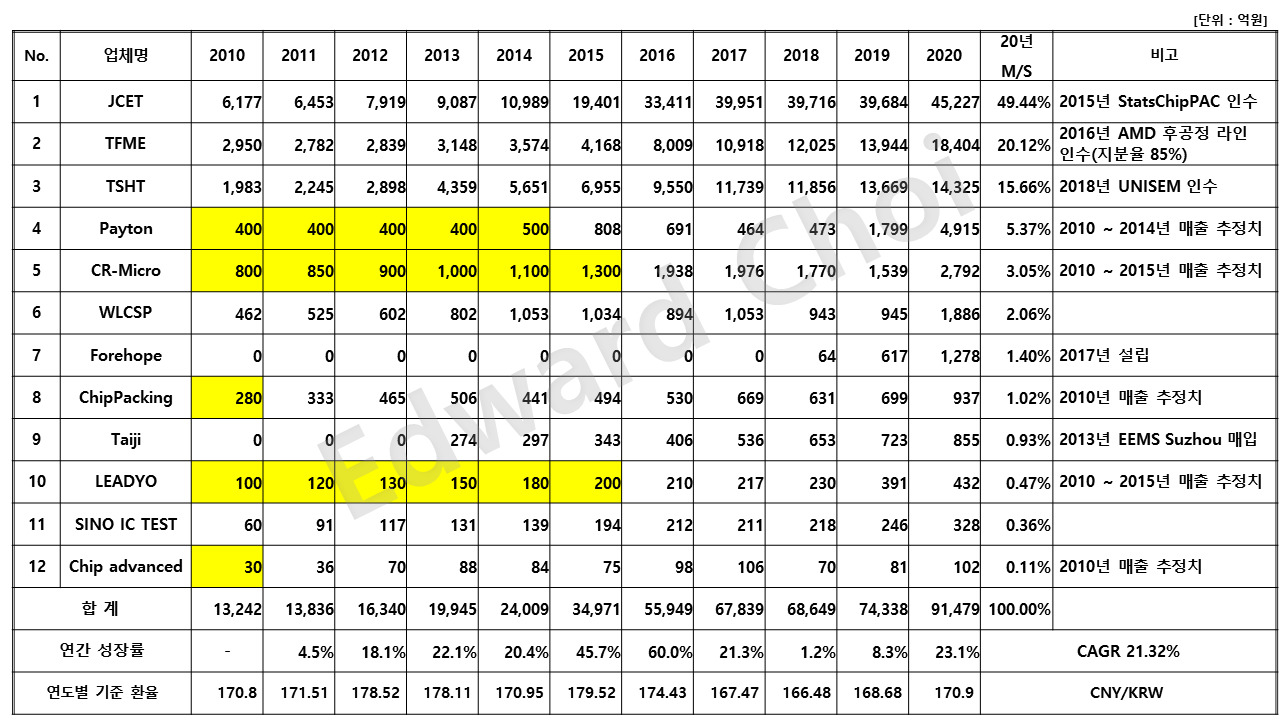 9. 중국 OSAT 성장전략과 미래②