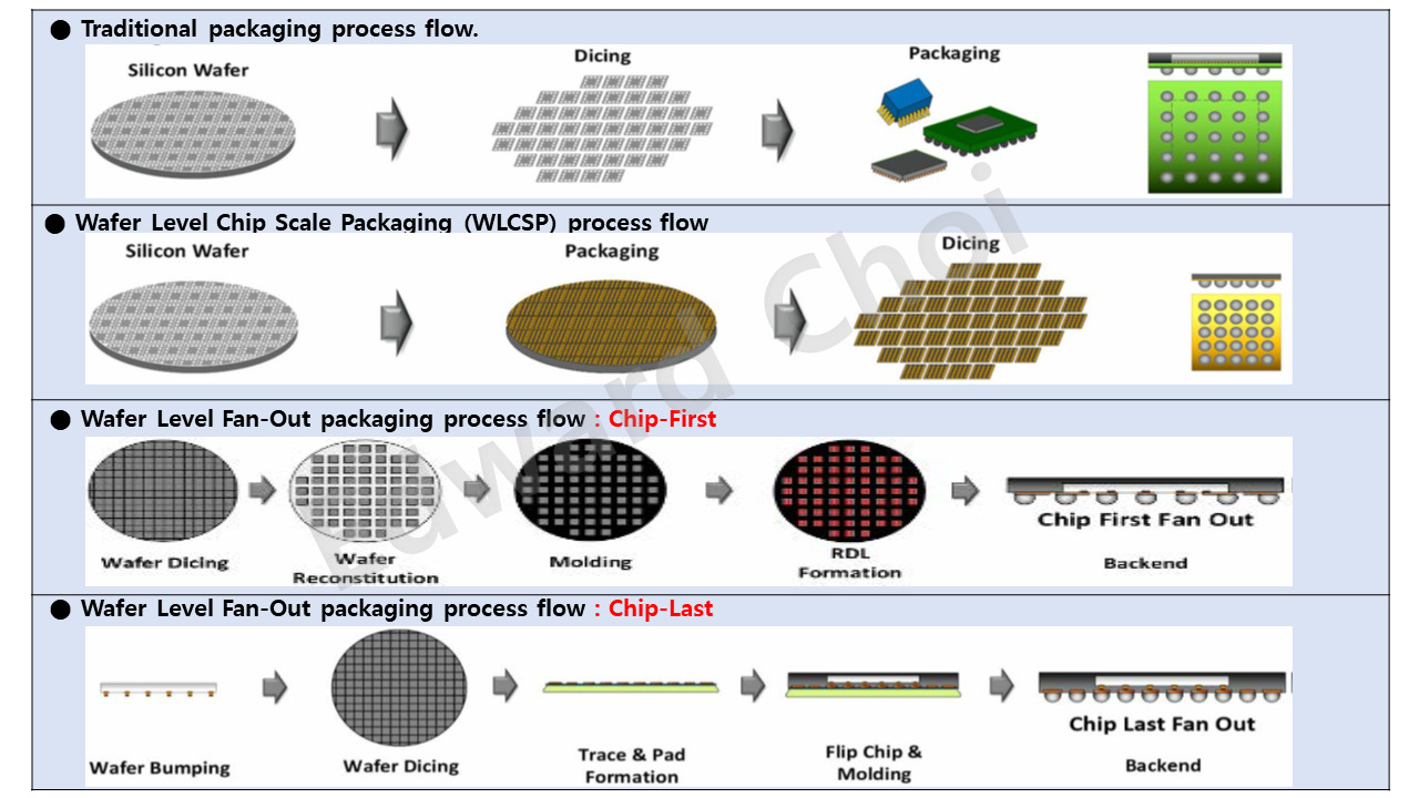 Fan-Out Packaging①
