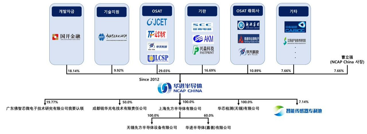 9. 중국 OSAT 성장전략과 미래②