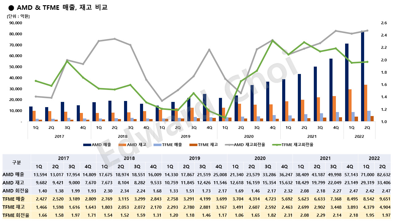 2022년 2분기 중국 OSAT 현황 리뷰