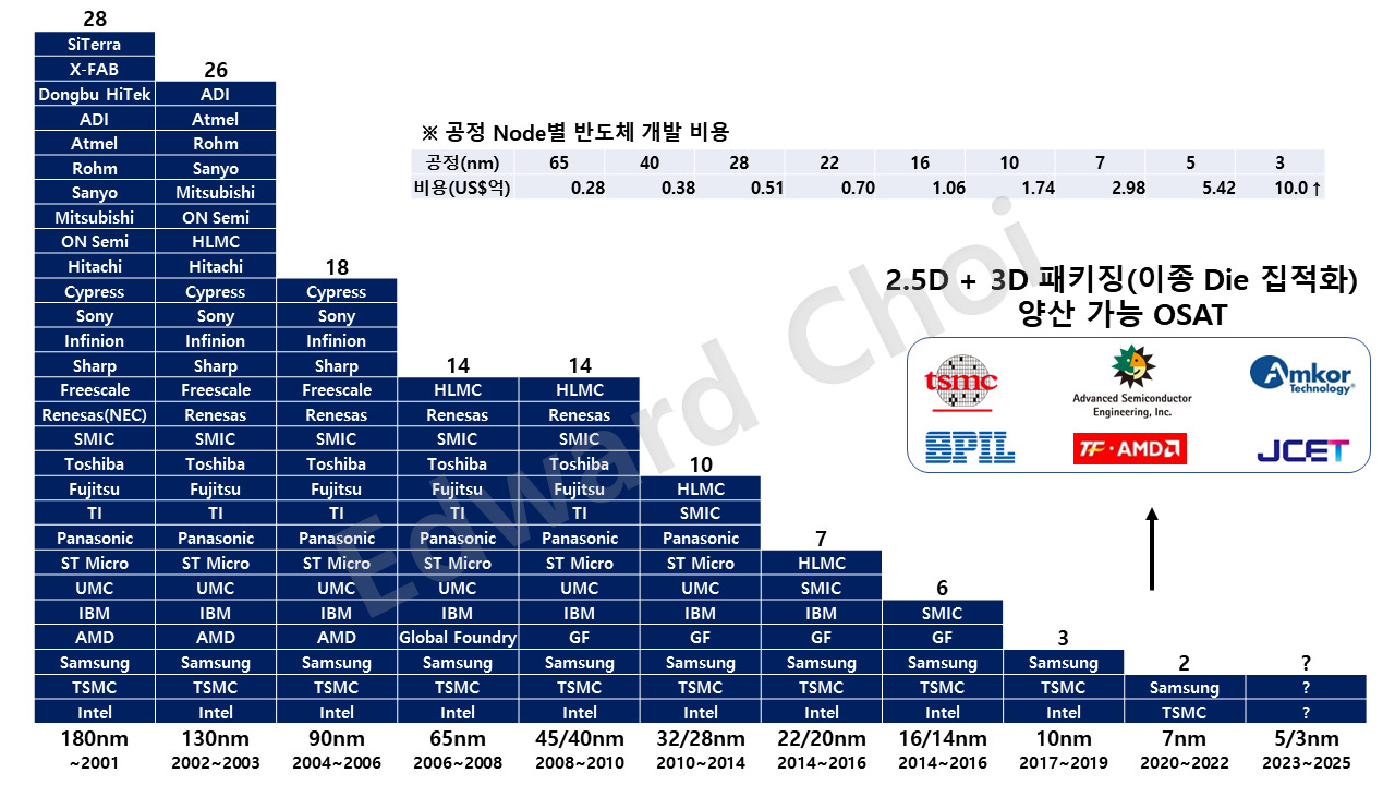 04화 4. OSAT에게 있어 규모의 경제란?