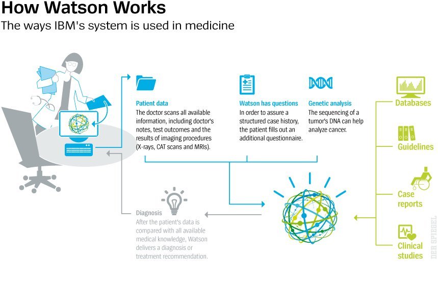 의료용 진단 AI로서 IBM WATSON이 지닌 문제점