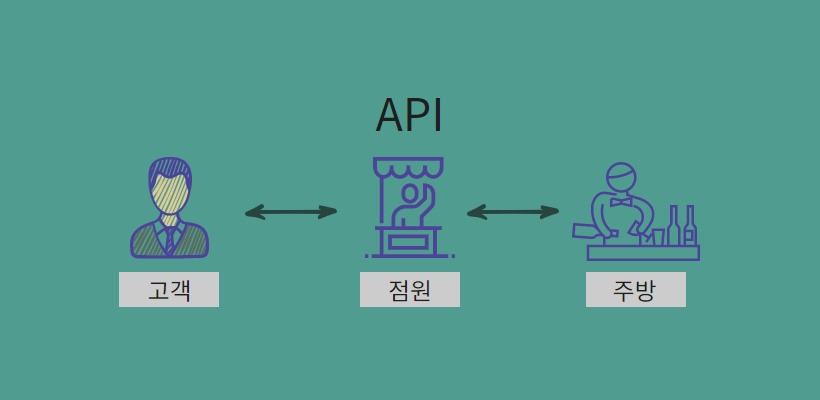 API란 무엇일까? API 쉽게 이해하기