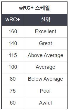 13. wRC+ _ 공격력의 척도