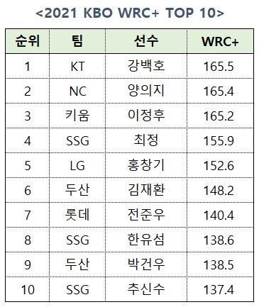 13. wRC+ _ 공격력의 척도