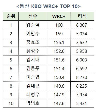 13. wRC+ _ 공격력의 척도