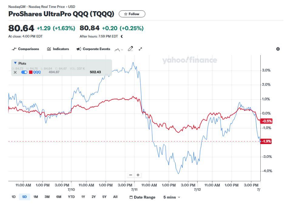 나스닥100 QQQ 우상향 하면 TQQQ 우상향 할까?