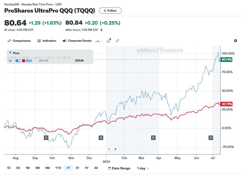 나스닥100 QQQ 우상향 하면 TQQQ 우상향 할까?