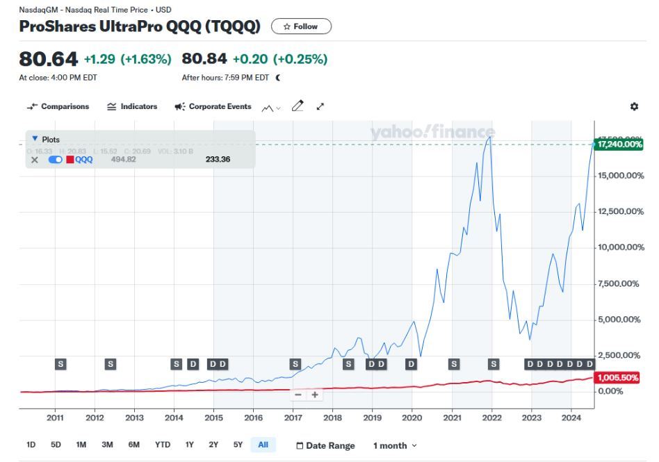 나스닥100 QQQ 우상향 하면 TQQQ 우상향 할까?