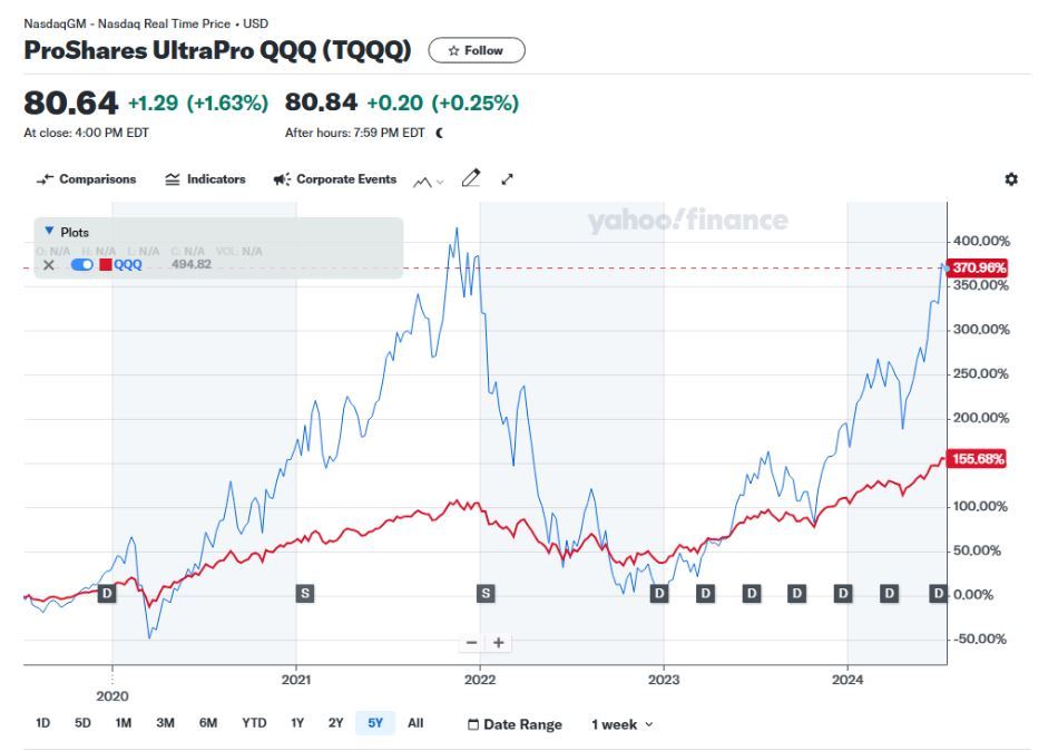 나스닥100 QQQ 우상향 하면 TQQQ 우상향 할까?