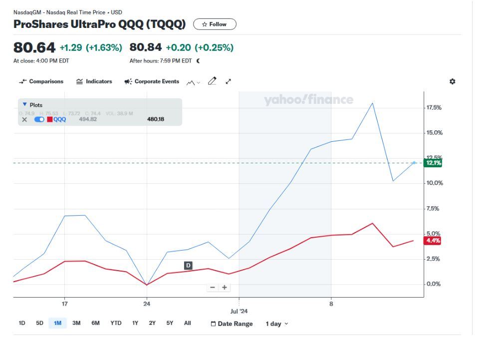 나스닥100 QQQ 우상향 하면 TQQQ 우상향 할까?