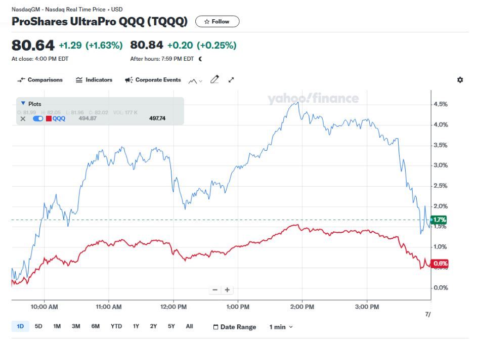나스닥100 QQQ 우상향 하면 TQQQ 우상향 할까?