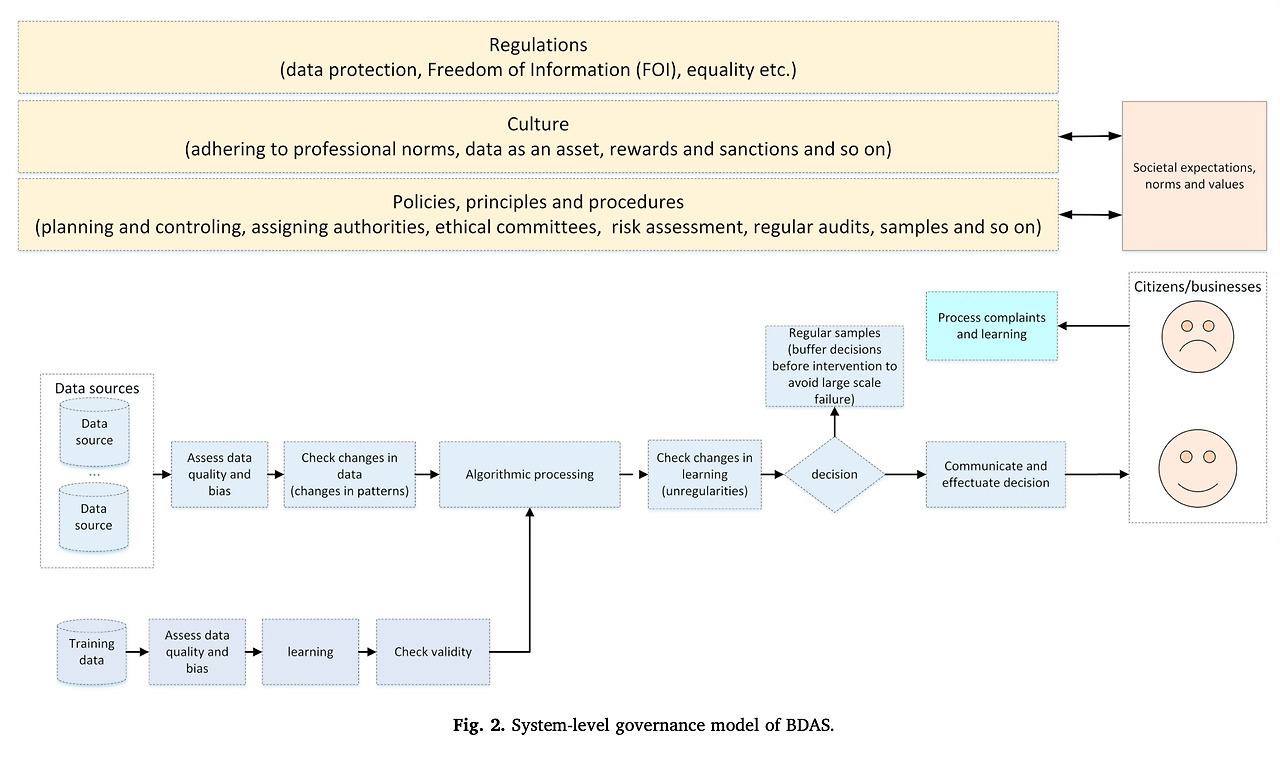 논문리뷰 : 데이터 거버넌스 -신뢰할 수 있는 인공지능