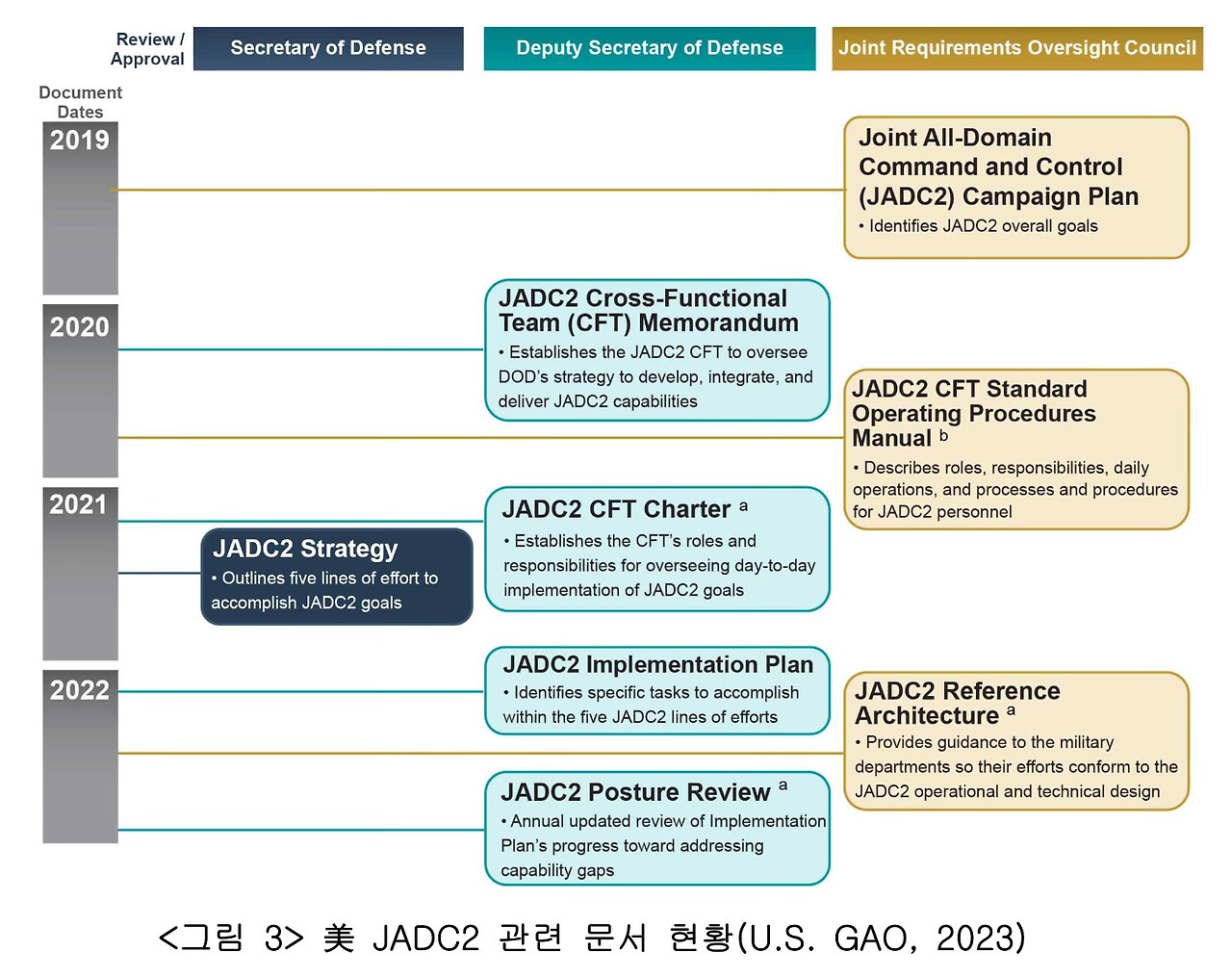 논문 리뷰 :한국군 합동전영역지휘통제(JADC2) 전략