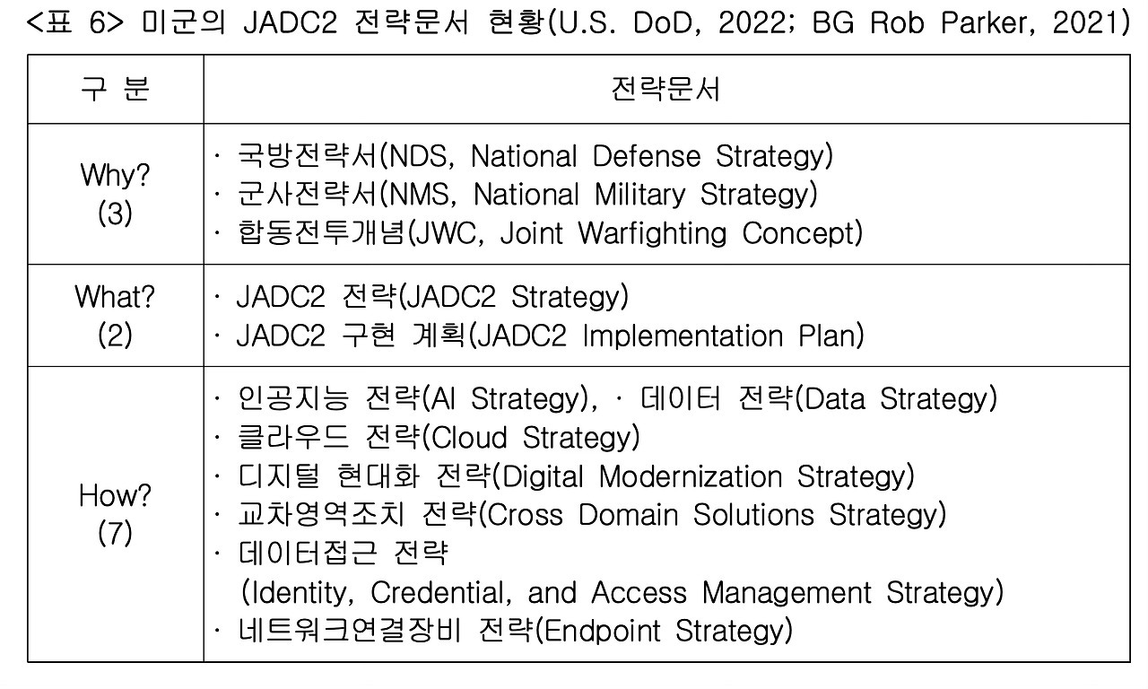 논문 리뷰 :한국군 합동전영역지휘통제(JADC2) 전략