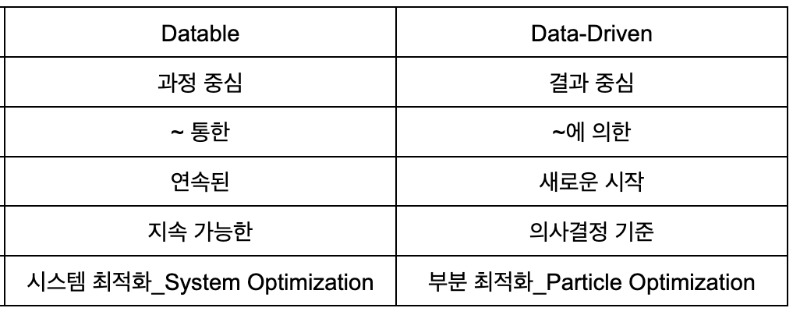 Datable vs Data-Driven