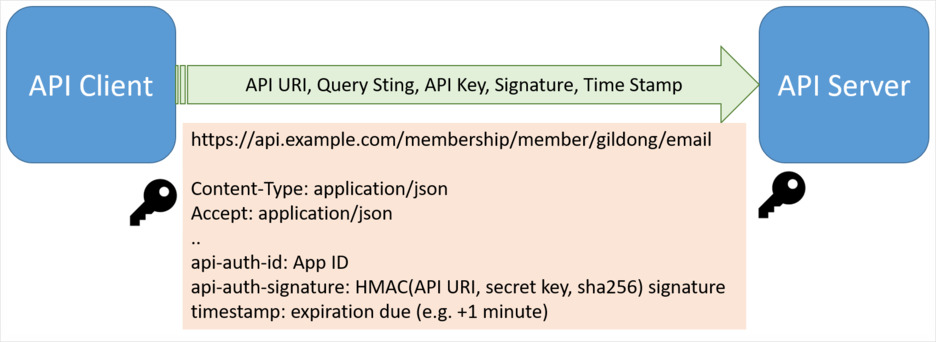 API 인증과 메시지 무결성 확인을 통한 API 보안