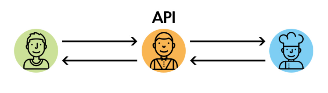 문과생도 쉽게 이해하는 API와 REST API