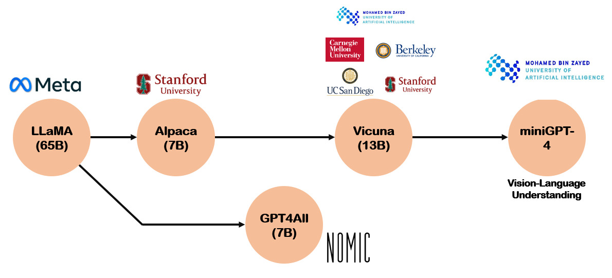챗GPT 이외의 LLM에는 어떤 것들이 있을까?