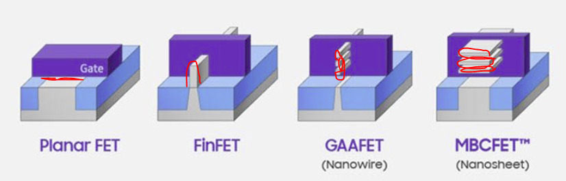FinFET? GAA? RibbonFET?