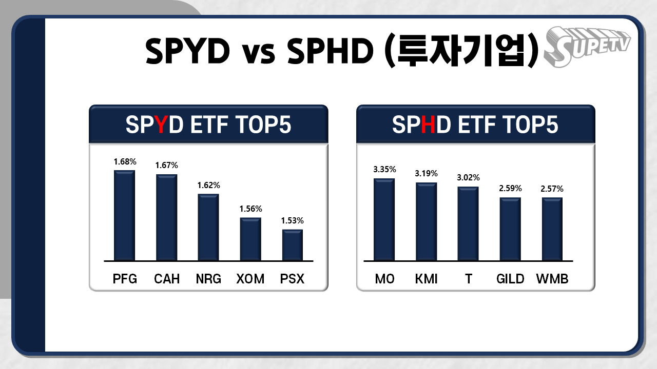 요즘 핫한 고배당ETF 'SPYD' vs 'SPHD'