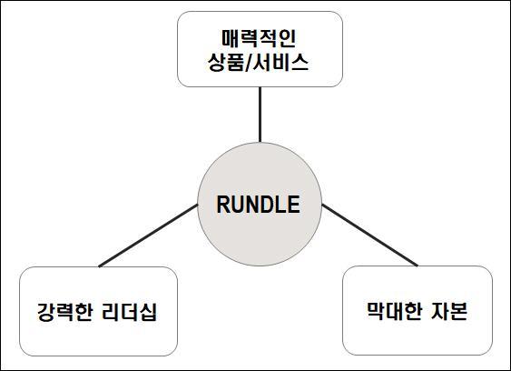 What is RUNDLE?