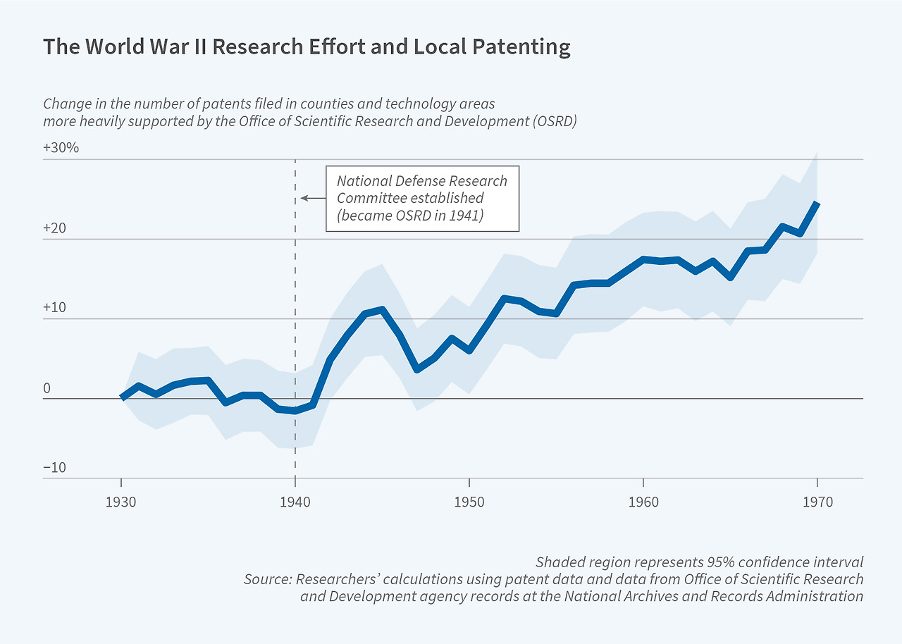 연구 스타트업과 OSRD