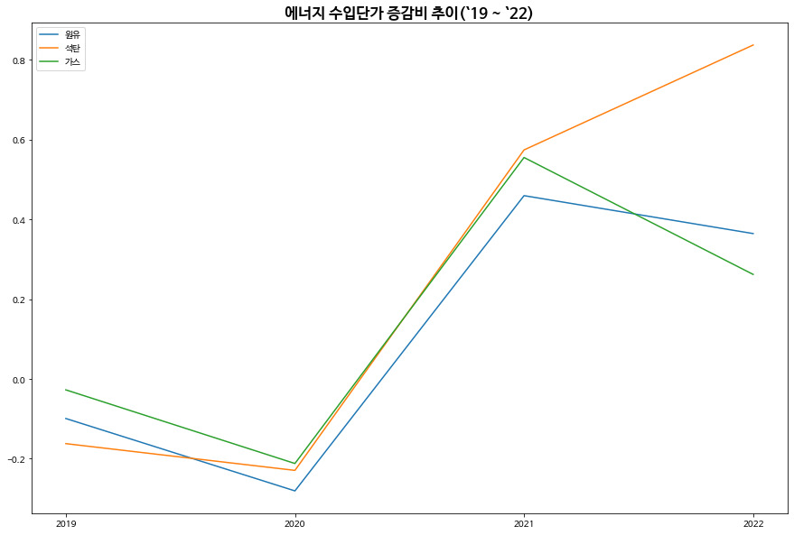 러우전쟁 1년의 결과
